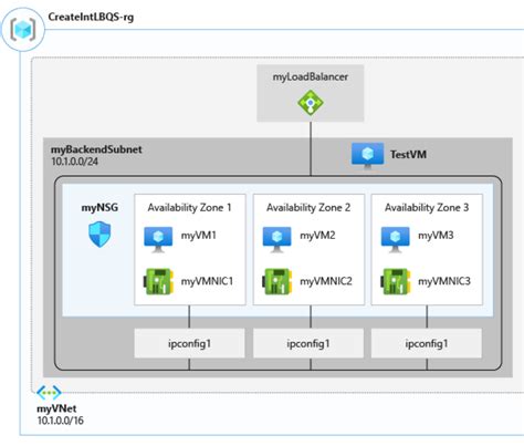 M04 Unit 4 Create And Configure An Azure Load Balancer Azure Advanced