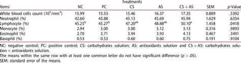 The Effect Of The In Ovo Injection Of Carbohydrates And Antioxidants Download Scientific