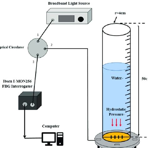 Schematic Diagram For The Measurements Of Hydrostatic Pressure And Download Scientific Diagram