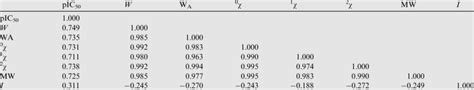Correlation Matrix Demonstrating Physicochemical Parameters With