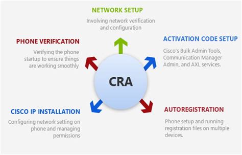 Cisco Phone System Computer Solutions East