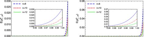 The genuine N partite entanglement E ρ in 1 N as functions of the
