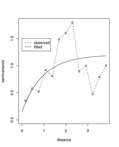 Empirical And Fitted Variogram Of The Logit Transformed Prevalence Rate