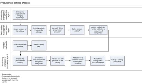 Learn How To Map Your Procurement Process Flow With T
