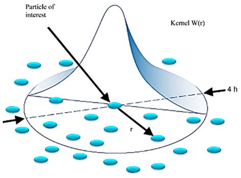 Hybrid Finite Elementsmoothed Particle Hydrodynamics Modelling For