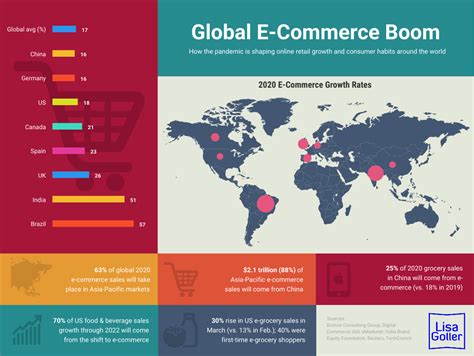Global E Commerce Boom Lisa Goller Marketing Strategy Content