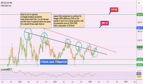 Breadth Indicators — Technical Indicators — Tradingview