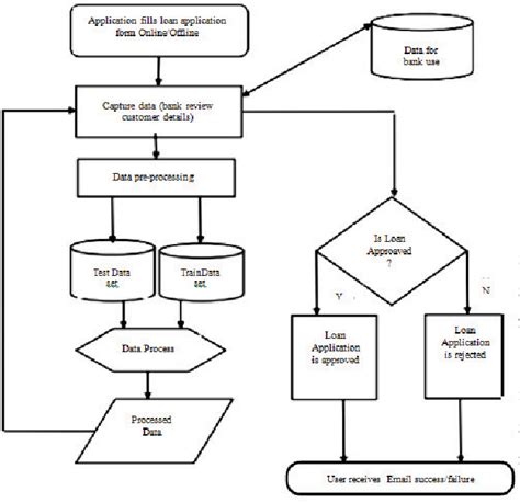 figure 4 from design and simulation of loan approval prediction model