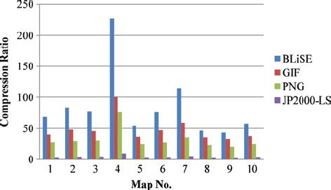 The Compression Ratio Of The Four Approaches Download Scientific Diagram