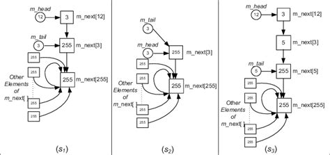 1 Example States Of The Task Queue Download Scientific Diagram