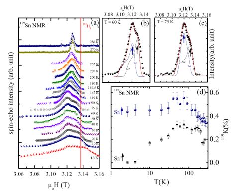 Color Online A 119 Sn Powder Nmr Spectra At Various Temperatures