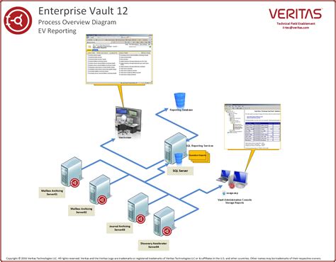 Enterprise Vault Automated Data Retention Email