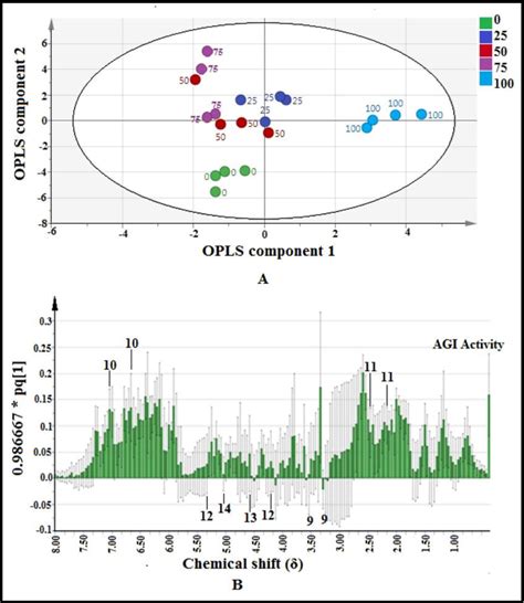 Figure 6 From Gc Ms And Nmr Based Metabolomics And Molecular Docking Reveal The Potential Alpha