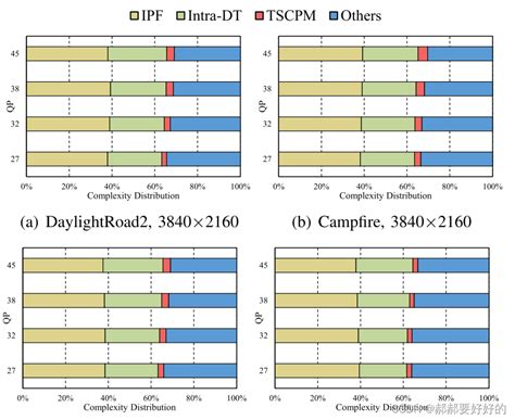 Tcsvt：scalable Intra Coding Optimization For Video Coding 论文精读 Csdn博客