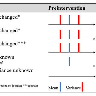 How Changes In Variance Can Be Operationalized In Clinical Practice Download Scientific Diagram