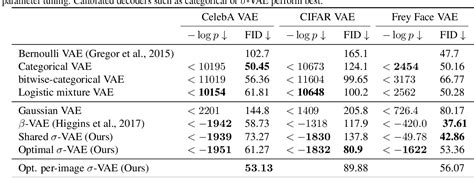 Table 3 From Simple And Effective Vae Training With Calibrated Decoders Semantic Scholar