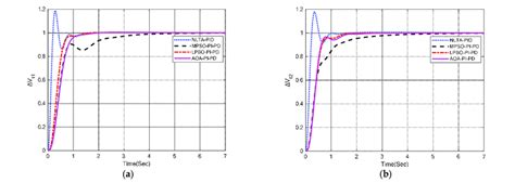 avr response with pi pd control scheme a v t1 b v t2