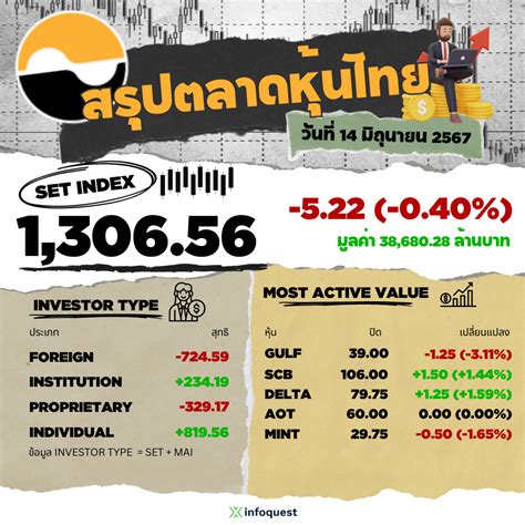 หุ้นไทยปิดลบ 522 จุด ขายกลุ่มโรงไฟฟ้าถ่วง แนวโน้มต้นสัปดาห์หน้ายังซึม