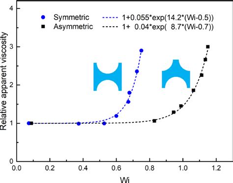 Geometrical Effect On The Thickening Effect Of The Purely Viscoelastic