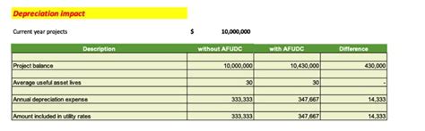 Afudc Is A Key Construction Cost In The Power And Utilities Industry