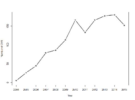 Number Of CVS Per Year Download Scientific Diagram