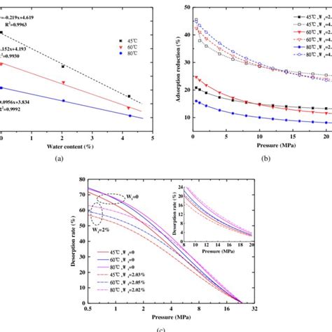 Adsorption And Desorption Of Methane In Water Bearing Shale At A 45 Download Scientific