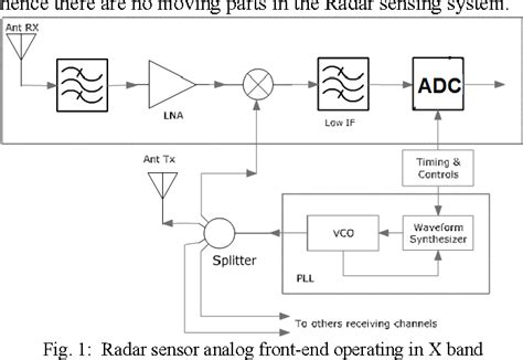 Figure 2 From Radar Sensor Signal Acquisition And 3d Fft Processing For Smart Mobility