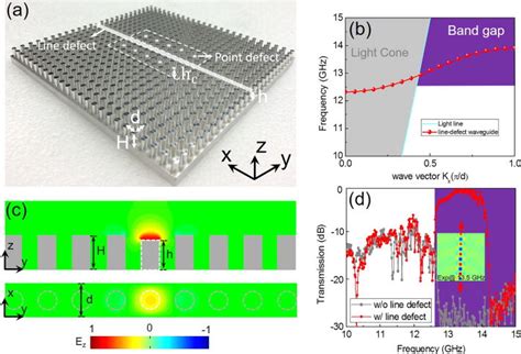 Experimental Demonstration Of A Band Notched Line Defect Waveguide In A