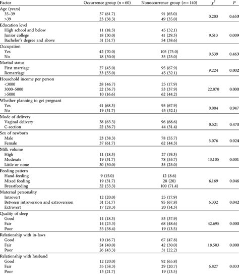 Univariate Analysis Of Postpartum Depression N Download
