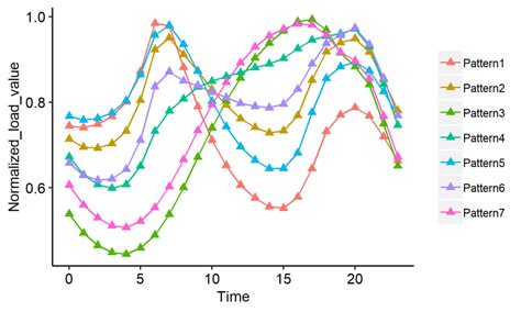 load patterns clustered by the fcm and ifcm clustering algorithms on