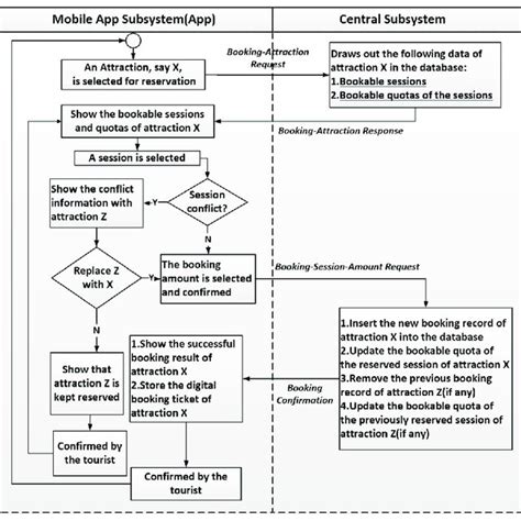 Pdf A Theme Park Tourist Service System With A Personalized Recommendation Strategy