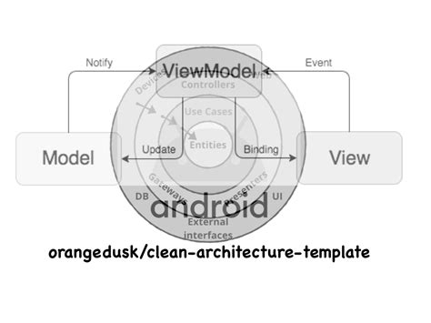 Github Orangeduskclean Architecture Template Clean Architecture Mvvm Template For Android