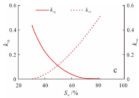 Relative Permeability Curves A Relative Permeability Obtained