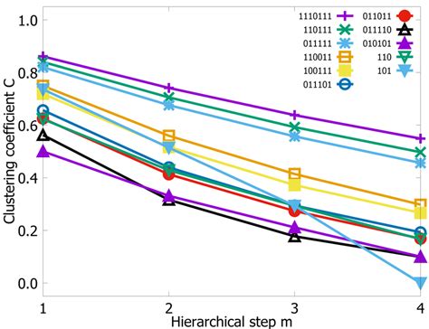Clustering Coefficients C For Networks With Topologies Varied Stepwise