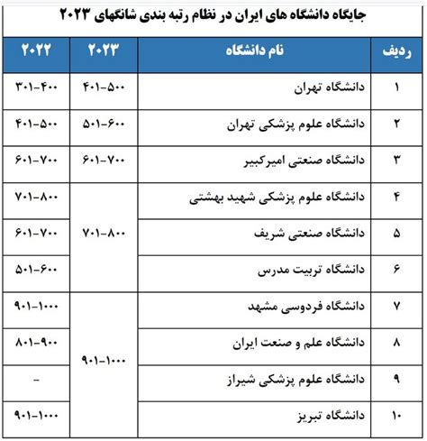حضور ۱۰ دانشگاه ایران در رتبه بندی شانگهای ۲۰۲۳ ایرنا