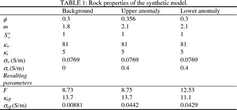 Table 1 From A Structural Approach To Joint Inversion Of Hydrogeophysical Data Semantic Scholar