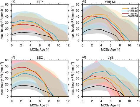 Same As Fig 7 But For The Development Of Mcs Maximum Hourly Download Scientific Diagram