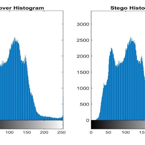 A The Cover Image Histogram And B The Histogram Of The