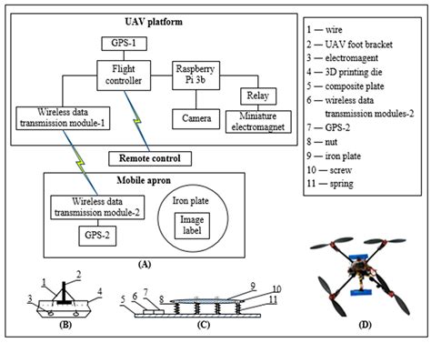 Precision Landing Test And Simulation Of The Agricultural Uav On Apron