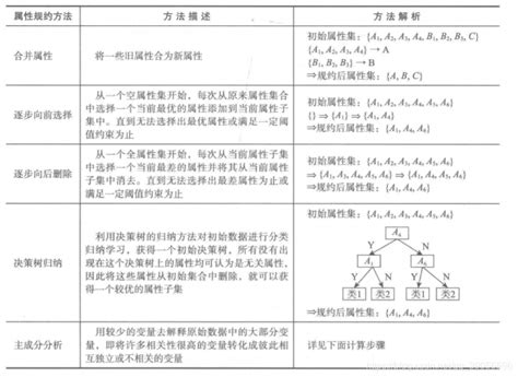 数据分析与挖掘（数据预处理）是进行数据挖掘和数据分析处理 Csdn博客