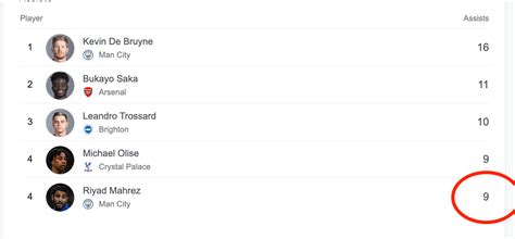 Mahrez Rising With The Assists R Mcfc