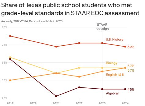 Texas 2024 Staar Results English Courses Rebound Others Lag Axios San Antonio