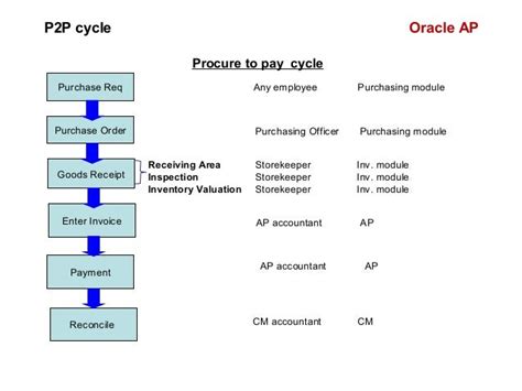P2p And O2c