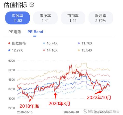 机构很喜欢用的一个估值指标 做指数投资的，应该没有人不知道pe、pb这些估值指标，但是知道pe Band、pb Band的就不多了，会用的就更