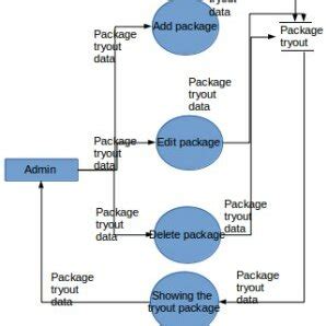 DFD Level Question Management Download Scientific Diagram