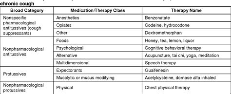 Table 1 From Assessment And Management Of Chronic Cough Semantic Scholar