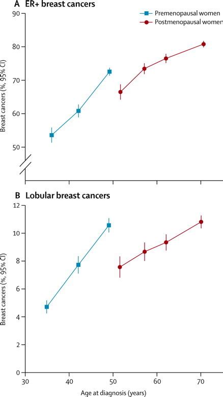 Menarche Menopause And Breast Cancer Risk Individual Participant