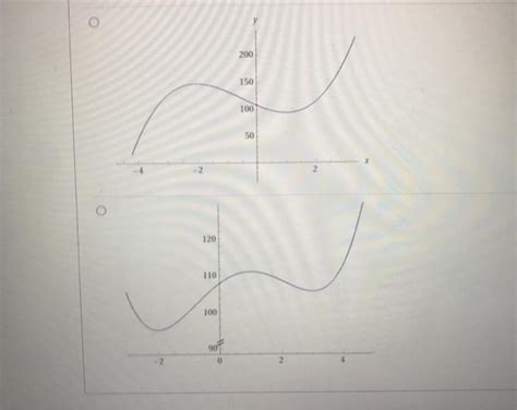 Solved Which Graph Best Describes The Function F X 4x3