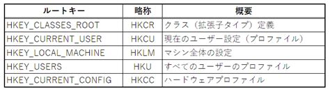 レジストリエディタ以外reg exeコマンドやPowerShellからレジストリを操作するInfoseekニュース