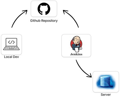 Jenkins Automation Simplified This Begins When I Get Tired Of Doing A